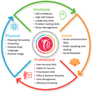 Best Personality Development Classes in Ahmedabad | Personality ...